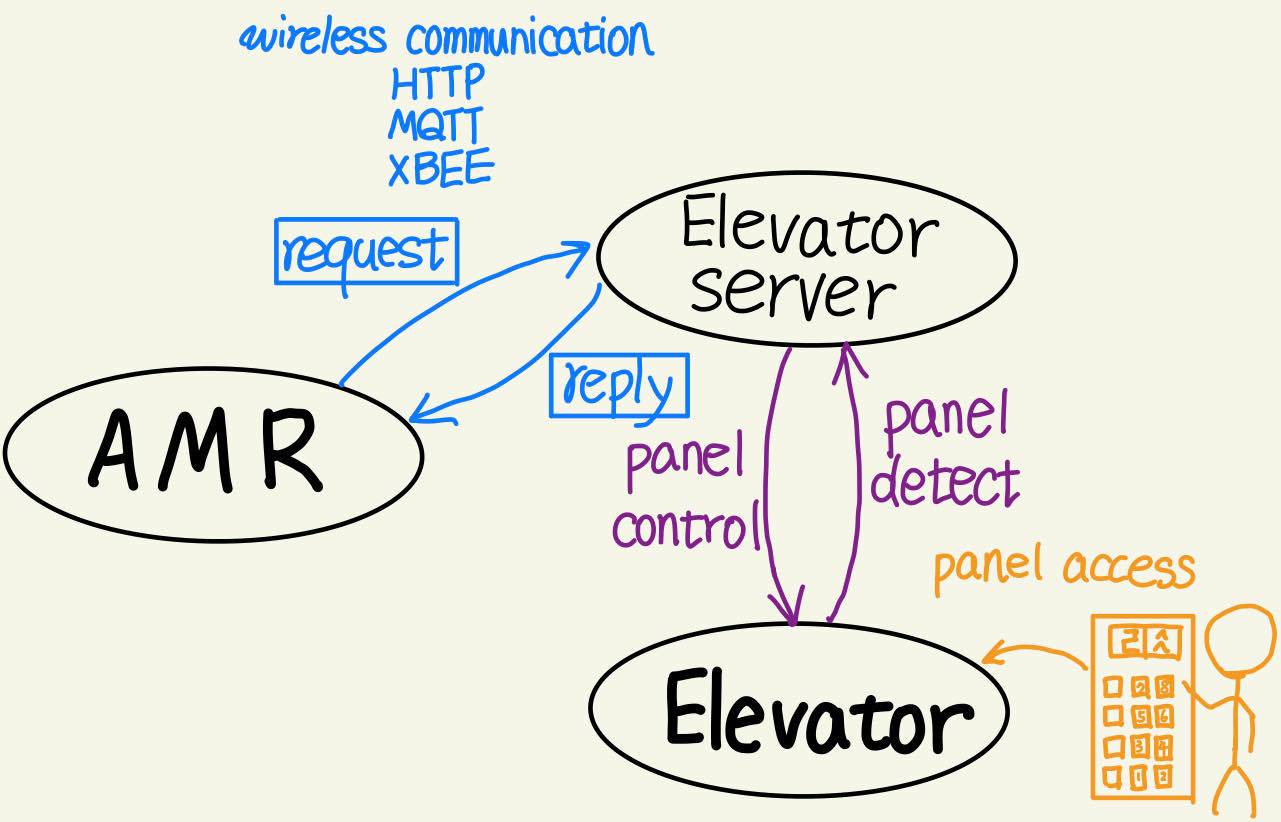Elevator Control System | Ken (Jia-Quan) Yu